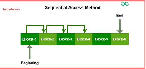 What Is A Non Sequential Issue For A Website By Imdadul Haque Jul