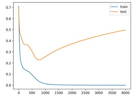 Overfitting Model Tuning By Using Loss Curves Data Science Stack Exchange