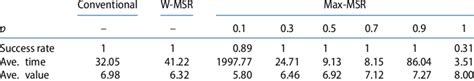 Comparison Of The Synchronous Algorithms With 100 Monte Carlo Runs