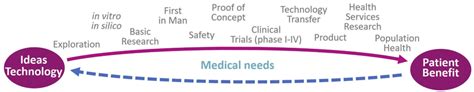 The Translational Research Value Chain Download Scientific Diagram
