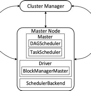 Execution Of Aggregation In Native Spark Download Scientific Diagram