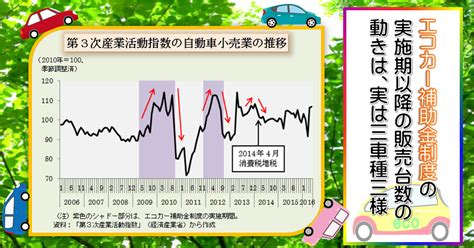 エコカー補助金制度の実施期以降の販売台数の動きは、実は三車種三様｜その他の研究・分析レポート｜経済産業省