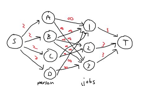 Algorithm Maximum Bipartite Matching Ford Fulkerson Stack Overflow