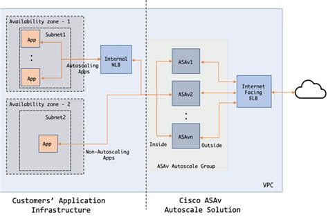 Cisco Asav 10 Standard Aws Emporiumholden