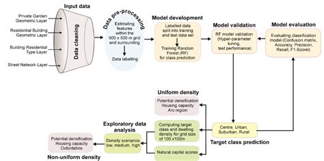 workflow for machine learning ml classification modelling of