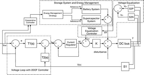 Proposed Control And Energy Management Strategy Download Scientific
