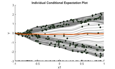Plotpartialdependence Create Partial Dependence Plot Pdp And Individual Conditional