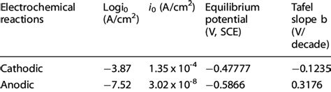 Initial Electrochemical Parameters Used In Fe Simulation Download Scientific Diagram