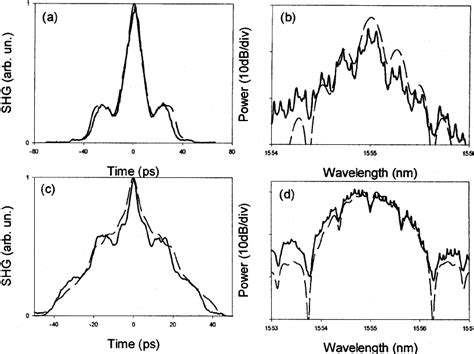 a intensity shg autocorrelation traces of the encoded waveforms for