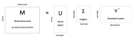 Svd Matrix Decomposition Download Scientific Diagram