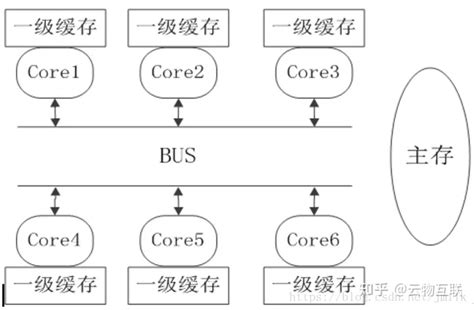 Linux 实现原理 — Numa 多核架构中的多线程调度开销与性能优化linux Numa Csdn博客