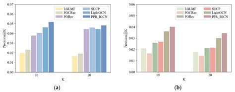 Electronics Free Full Text Personalized Point Of Interest Recommendation Using Improved