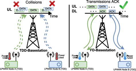 Figure 1 From A Hierarchical Self Interference Canceller For Full