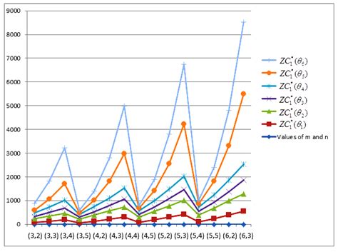 Computing Analysis Of Connection Based Indices And Coindices For Product Of Molecular Networks