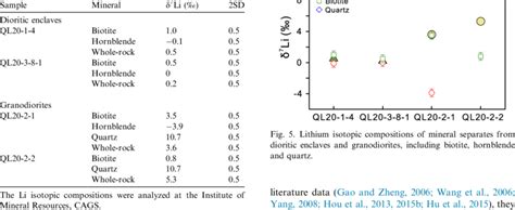 Lithium Isotopic Compositions Of The Mineral Separates From Dioritic Download Scientific Lithium Isotopic Compositions Of The Mineral Separates From Dioritic Download Scientific