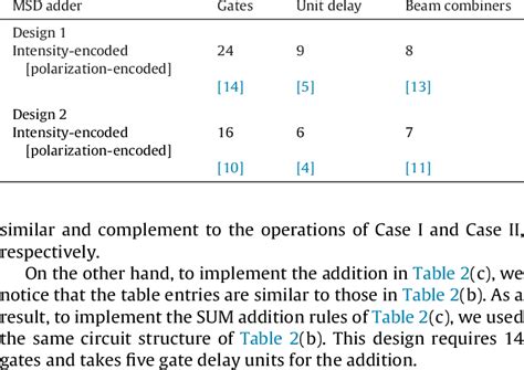 Of Results Of The Proposed Intensity And Polarization Encoded Msd Adders Download Scientific