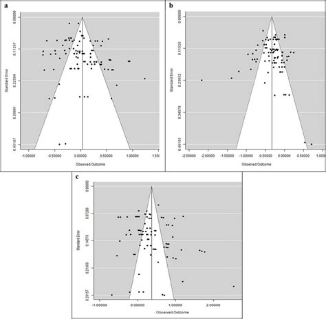 Funnel Graphs Of The Effect Of Dietary Bacillus Supplementation On A Funnel Graphs Of The Effect Of Dietary Bacillus Supplementation On A
