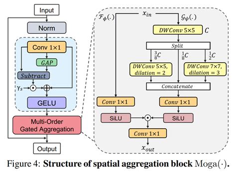 Moganet：高效的多阶门控聚合网络 Csdn博客
