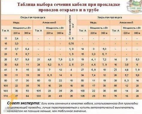 Полезная таблица для электриков и не только! | все и сразу | ВКонтакте