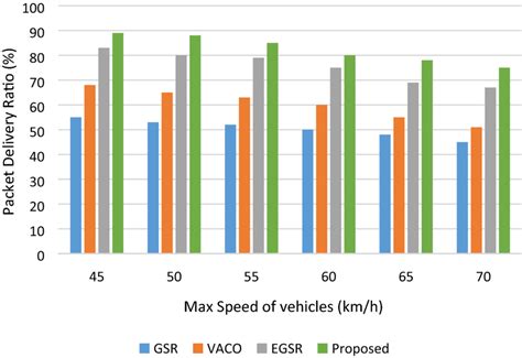 Performance Evaluation Of Packet Delivery Ratio With Vehicle Speed Of