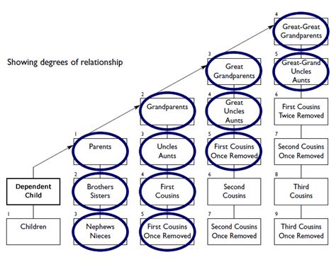 Printable Chart Of Consanguinity Free Printable Charts