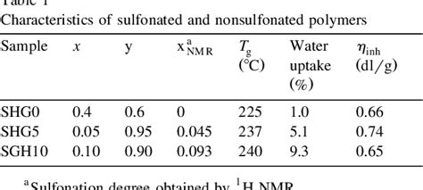 Table 1 From Electrochemical Parameters Of Sulfonated Polyether Ether