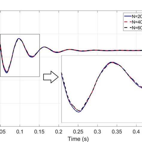 Tip Displacement Time Histories For Convergence Tests Download
