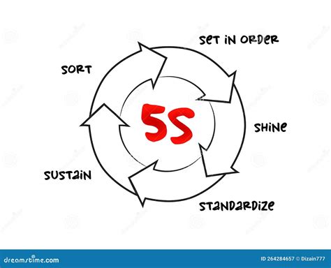 5s Workplace Organization Method How To Organize A Work Space For