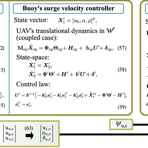 Three Dimensional Model Of A Tethered Quadrotor Uavbuoy System With Download Scientific