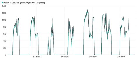 Simulation Of A Csp Solar Steam Generator Using Machine Learning