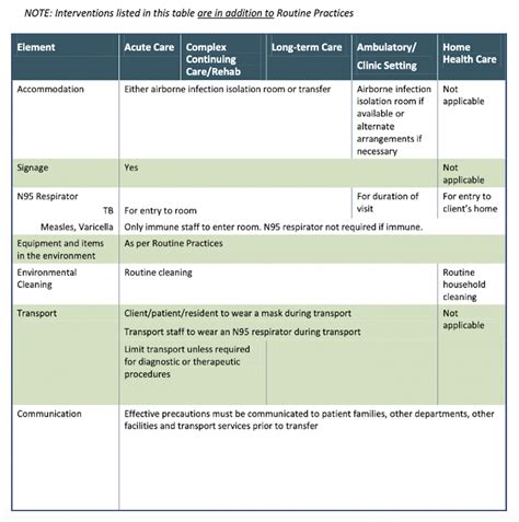 Airborne Precautions Introduction To Infection Prevention And Control