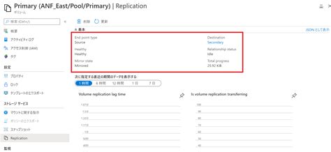 Azure Netapp Files で Cross Region Replication を試す！