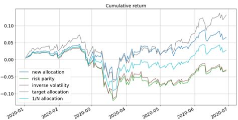 GitHub FedericoB Deep Portfolio Optimization Deep Learning Methods For Portfolio Optimization