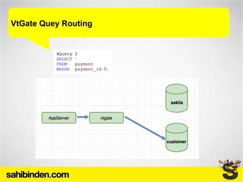 Sharding Mysql With Vitess Ppt