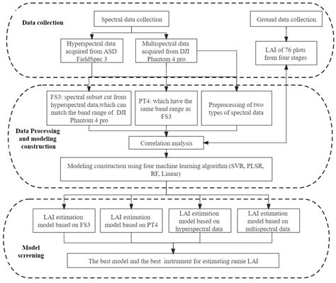 a comparison of different remote sensors for ramie leaf area index