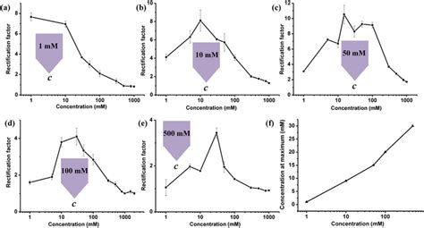 Dependence Of Ion Current Rectification On External Kcl Solution Download Scientific Diagram