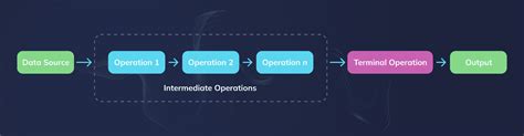 How To Use Java Streams