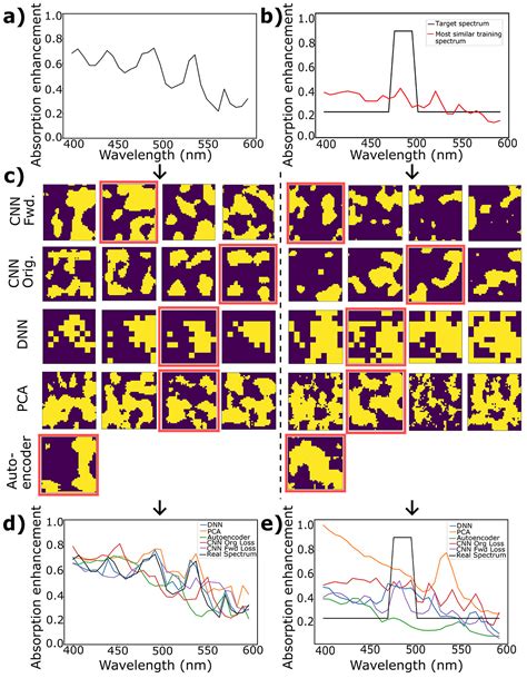 Machine Learning In Interpolation And Extrapolation For Nanophotonic Inverse Design Acs Omega