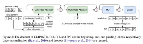 Paper Reading Clip4str A Simple Baseline For Scene Text Recognition