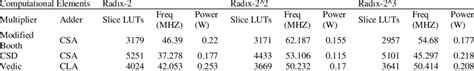 Comparison Between Radix 2 Radix 22 And 23 Fft Algorithms Download