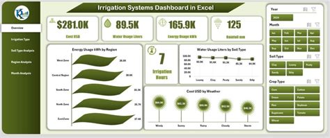 Irrigation Systems Dashboard In Excel Pk An Excel Expert