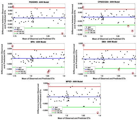Examination Of Single And Hybrid Based Metaheuristic Algorithms In Ann