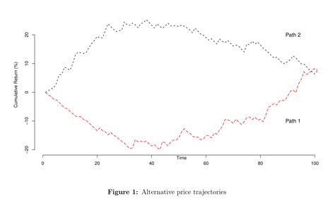 Impact Of Price Path On Disposition Bias