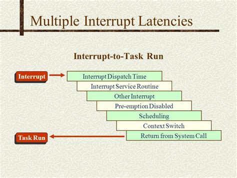 Performance Evaluation Of Real Time Operating Systems Ppt Video Online Download