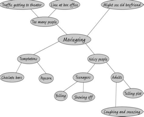 example of clustering in writing