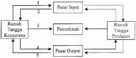 Perhatikan Diagram Rtk Dan Rtp Berikut Ini