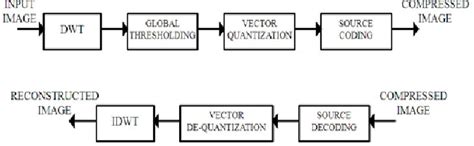 Figure 12 From Vector Quantization And Lzw Based Lossy Image Compression Semantic Scholar