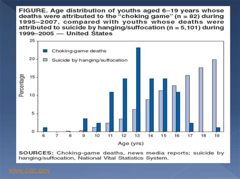 Ppt Understanding The Choking Game Risks Statistics And The