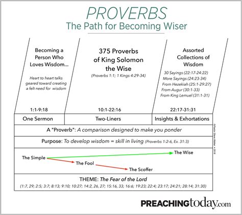 Chart Preaching Through Proverbs Preaching Today