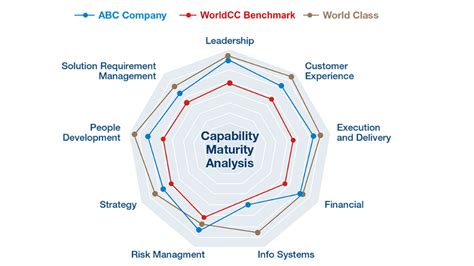 Capability Maturity Analysis And Benchmark